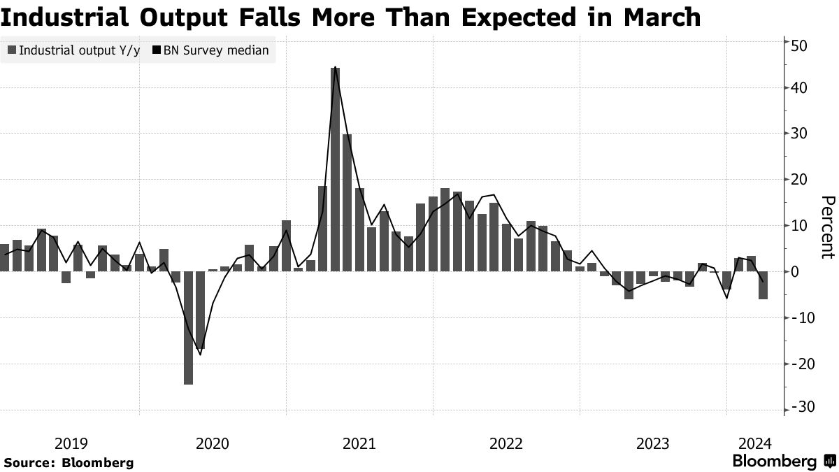 basil10 • Bloomberg: Промышленное производство в Польше сократилось на 6%, больше, чем ...